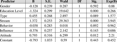 summary of logistic regression analysis for variables predicting