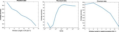 Average Classification Accuracy Versus The Free Parameters Of Crns