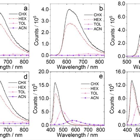 Fluorescence Spectra Of The Dyads A Ni Ptz F B Ni Ptz Ph C
