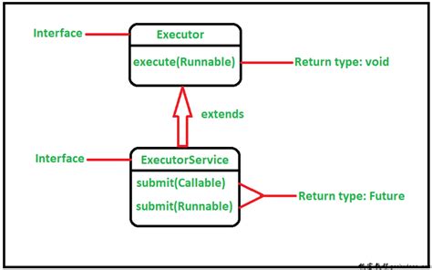 Java中executorservice Execute和submit方法的区别极客教程