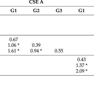 Pairwise Comparison Analysis Of Babe Sex Education And Family Sex Download Scientific Diagram