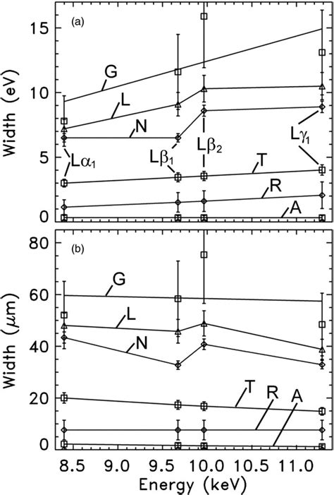 Measured Gaussian G And Lorentzian L Fwhm Values Of The W Lγ Lines Download Scientific