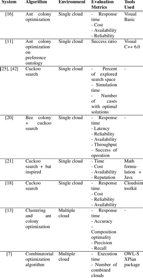 Comparison Of Different Cloud Service Composition Systems Download Table