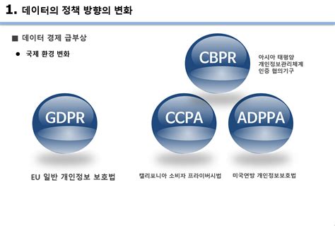 엔시스의 정보보호보안 따라잡기 데이터 규제 환경의 변화 개인정보 중심