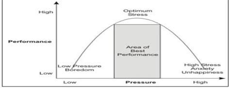 Inverted U Relationship Between Pressure And Performance Download