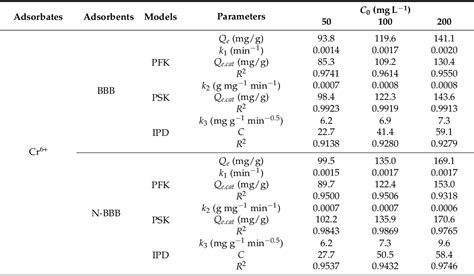 Figure 1 From One Step Synthesis Of Nitrogen Doped Porous Biochar Based On N Doping Co