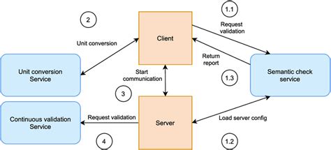 Soa Framework With Communication Parties Named Client And Server For Download Scientific