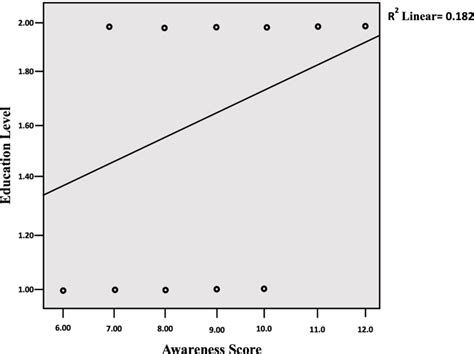 Scatter Plot Depicts The Correlation Between Educational Background Of