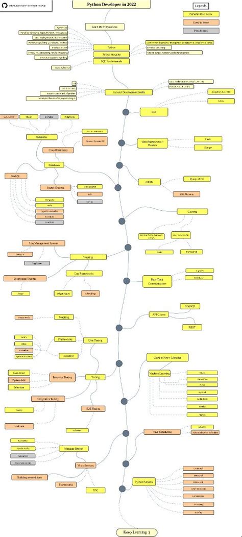 Lahcen Ezzara On Linkedin Python Developer Roadmap