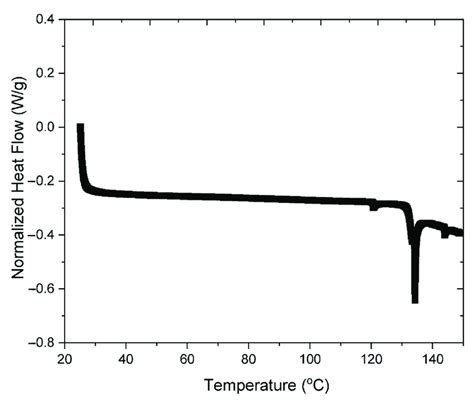 Dsc Curve Showing The Normalized Heat Flow Versus Temperature Profiles Download Scientific