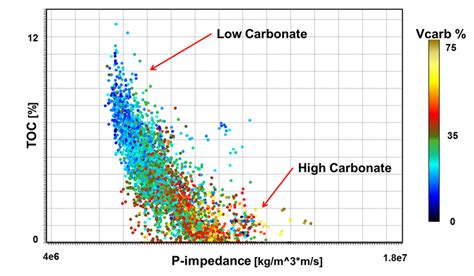 9 Crossplot Of P Impedance Versus Toc Calculated From Well Log Data