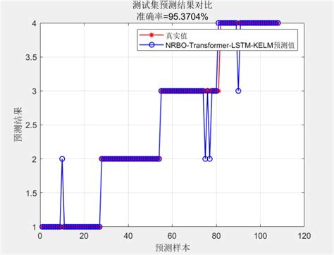 【24年算法】matlab 基于nrbo transformer lstm kelm多特征分类预测 （多输入单输出） csdn博客