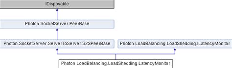 photon server api photon loadbalancing loadshedding latencymonitor