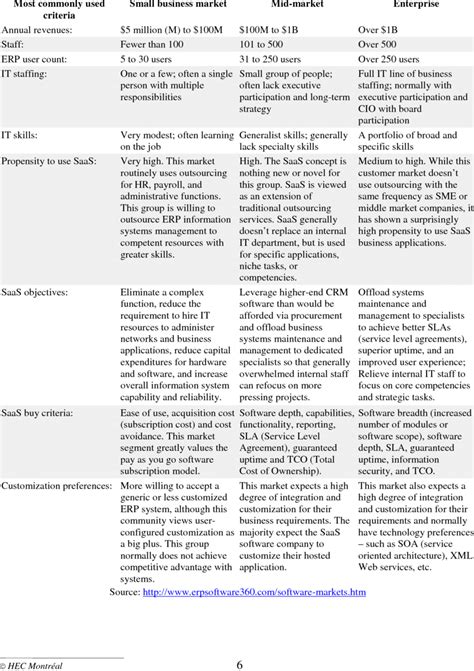 Erp Software Customer Market Segments Download Table