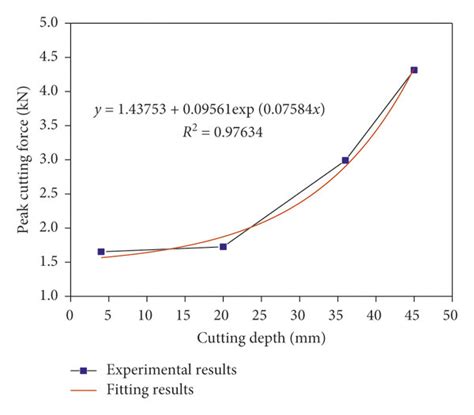 The Relationship Between Pcf And Cutting Depth Of Conical Pick Download Scientific Diagram