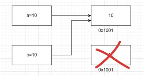 变量缓存 内存驻留机制和小数据池 大明花花 博客园