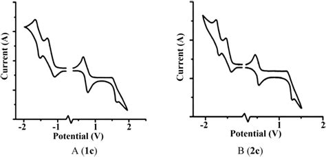 Cyclic Voltammogram Of A C And B C Download Scientific Diagram