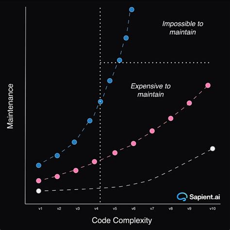 Cost Benefit Of Unit Integration And E2e Testing