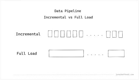 Incremental Vs Full Load R Apachespark