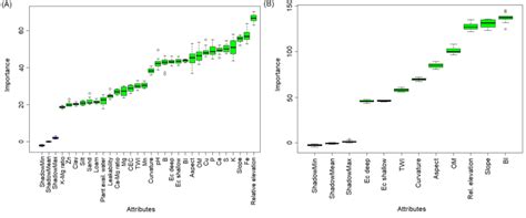 boruta algorithm feature selection results for yield spatial trend