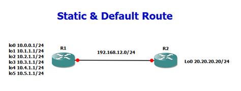 Staticdefault Route နည်းပညာပျိုးခင်း