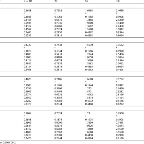 The Average Cpu Times Per Sample For Each Of The Different Parameter