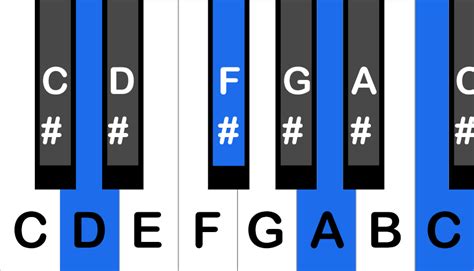 Piano Keyboard D7 Chord At Jade Stainforth Blog