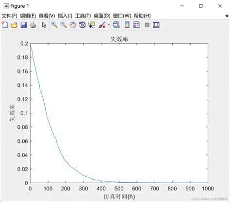 故障树分析蒙特卡洛仿真程序 附matlab完整代码 matlab故障树 csdn博客