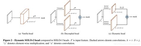 【实例分割】2、solov2：dynamic，faster And Strongersolov2网络框架 Csdn博客