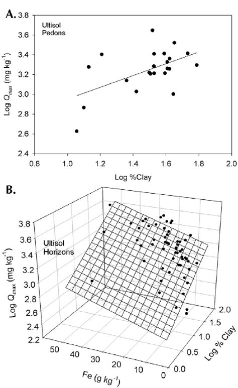 The Observed Data Points And Model Fi Tted Lines Or Grid Download Scientific Diagram