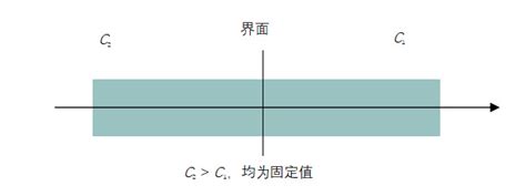 【材科基干货】第23期：扩散基本定律 哔哩哔哩