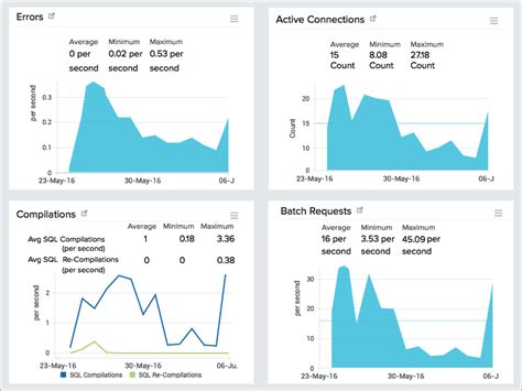 Best Database Monitoring Tools Db Monitor Guide Dnsstuff