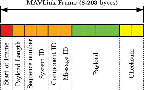 mavlink frame according to [protocoloverview] download scientific
