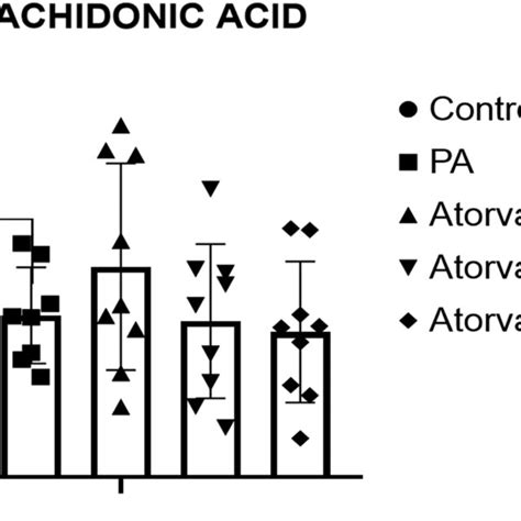 Effects Of 10 30 And 65 μm Atorvastatin On Relative Intracellular Download Scientific Diagram