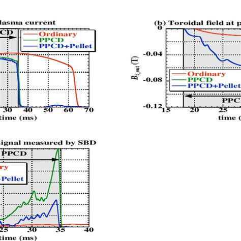 Plasma Current A Toroidal Field At Plasma Surface B And Soft