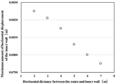 Relationship Between Horizontal Distance And Maximum Horizontal Download Scientific Diagram