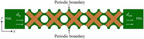 the 1 × 5 finite structure for the calculation of transmission loss