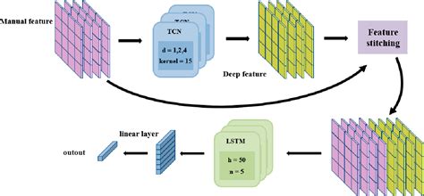 Figure 7 From A Novel Tcn Lstm Hybrid Model For Semg Based Continuous