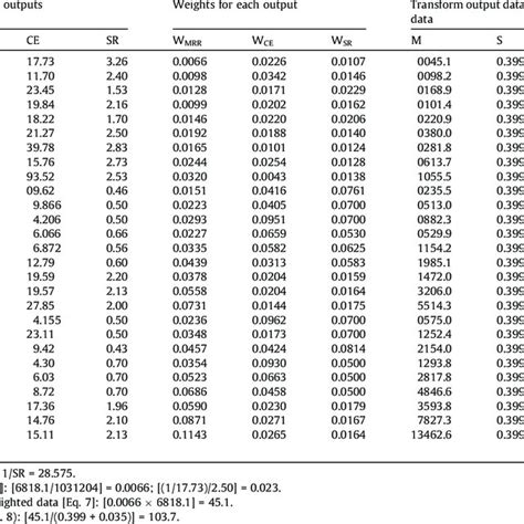 Summary Results Of Multiple Objective Optimization Dear Download