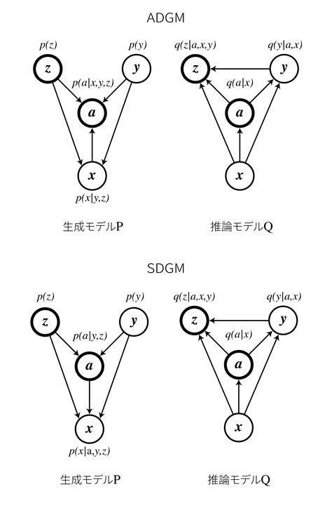 Auxiliary Deep Generative Models Arxiv160205473 ご注文は機械学習ですか？