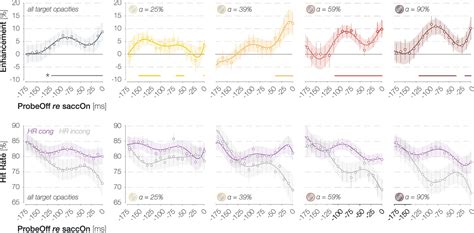 Figures And Data In The Magnitude And Time Course Of Pre Saccadic
