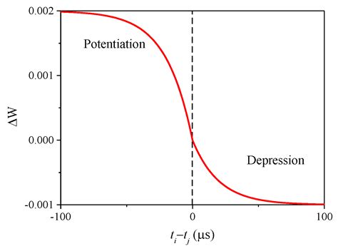 Electronics Free Full Text Memristive Spiking Neural Networks Trained With Unsupervised Stdp