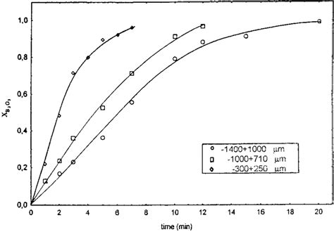 Effect Of Particle Size On The Dissolution Of Colemanite C 1952 By