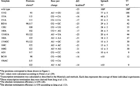 Relative Termination Efficiencies Of Thra Terminator Variants Download Table