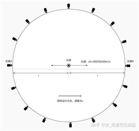 首发：测绘物体在宇宙空间中运行速度方法及公式 知乎