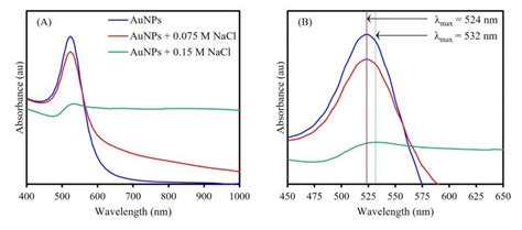 Uv Vis Spectroscopy For Characterising The Optical Properties Of Gold Nanoparticles Tech