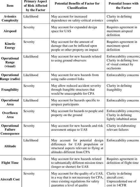 Nasa Summary Of Uas Specific Classification Factors Download Table