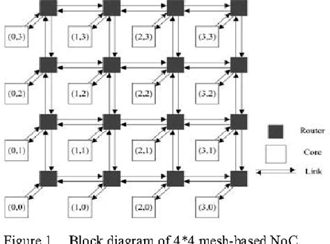 Figure 1 From Power Distribution In Nocs Through A Fuzzy Based