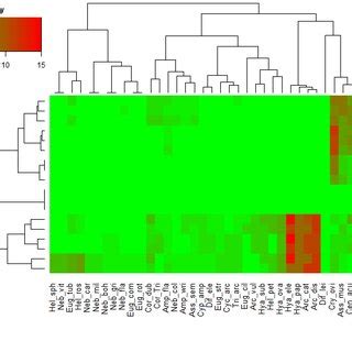 B Dendrogram And Heatmap Of Hierarchical Cluster Analysis Of Species