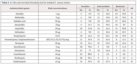 Prevalence Of Methicillin Resistant Staphylococcus Aureus In Some Ready To Eat Meat Products